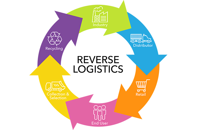 reverse-logistics-solutions – AiedCo